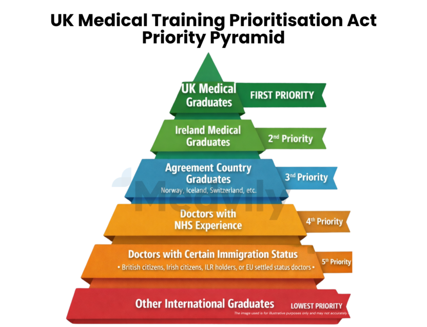 UK Medical Training Prioritisation Act 2026: Brutal Truth for IMGs